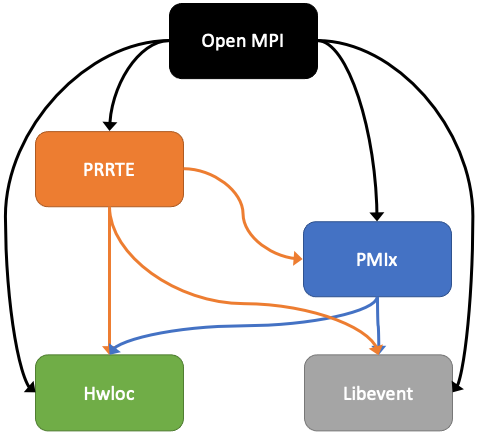 4.8. Required support libraries — Open MPI 6.0.x-pre-release documentation
